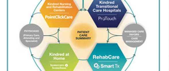Kindred Uses Technology to Meet the Needs of Tomorrow’s Patients and ...